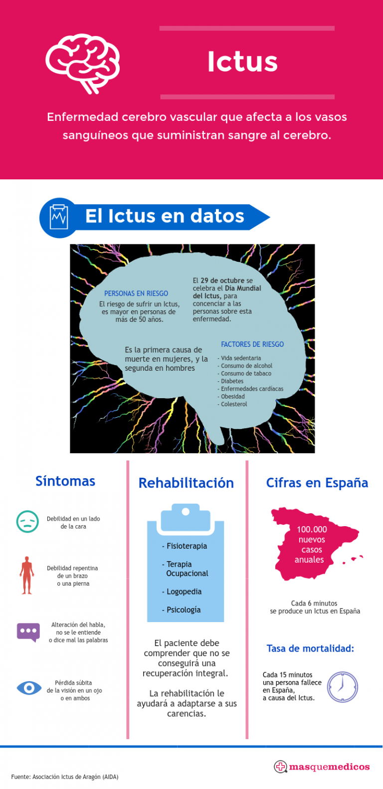 Datos sobre el ictus que debes conocer - Blog de Masquemedicos