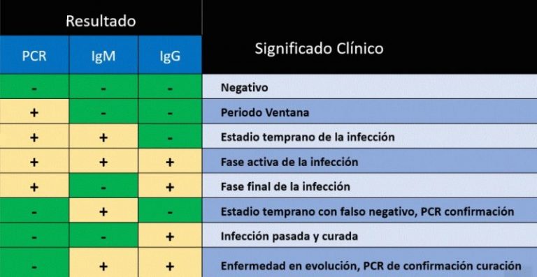 Pruebas Covid-19: interpretación y diferencias - Blog de Masquemedicos